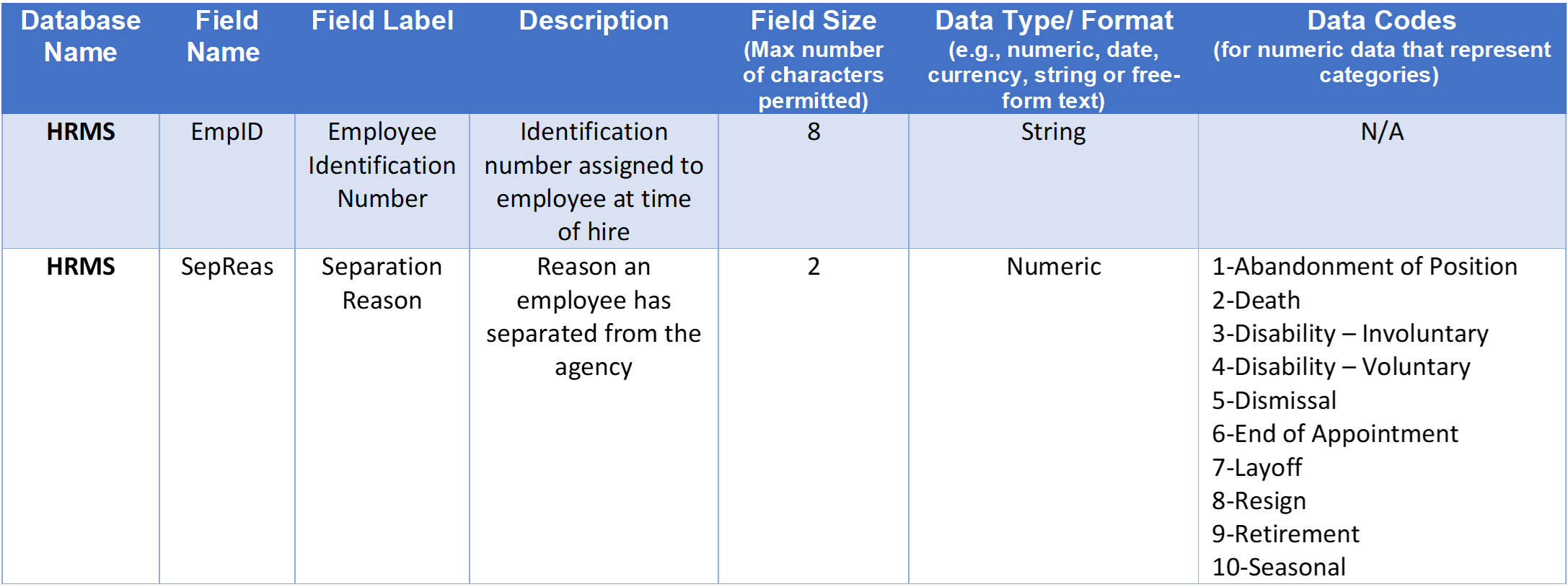 Introduction To Data Dictionaries Quality Improvement Center For